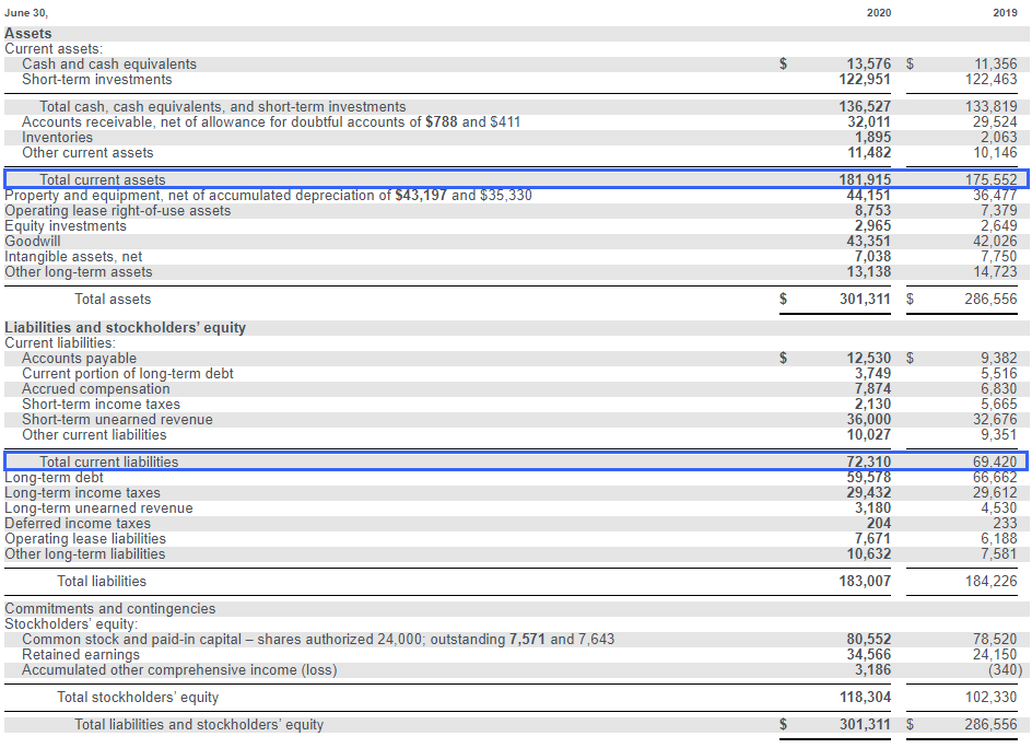 Что показывает коэффициент текущей ликвидности? Формула Current Ratio