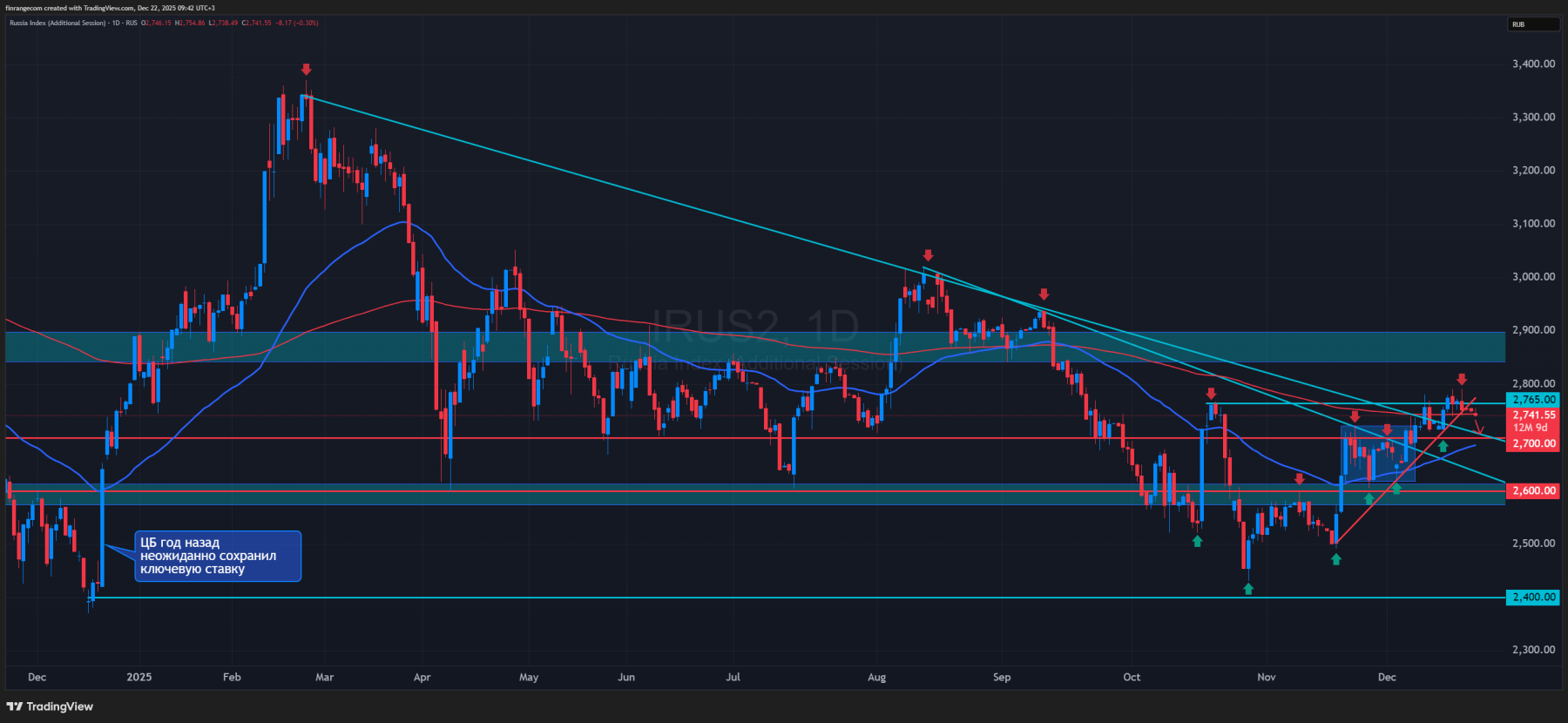 Неоправданные ожидания. Что происходит на рынке 22.12.2025?